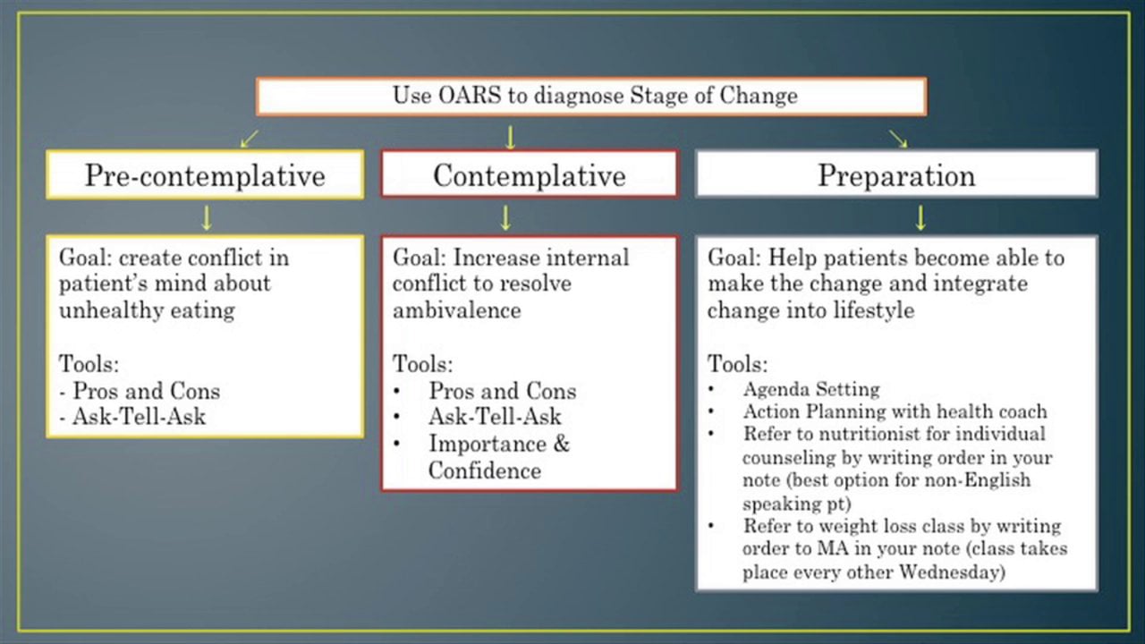 Motivational Interviewing - OARS on Vimeo