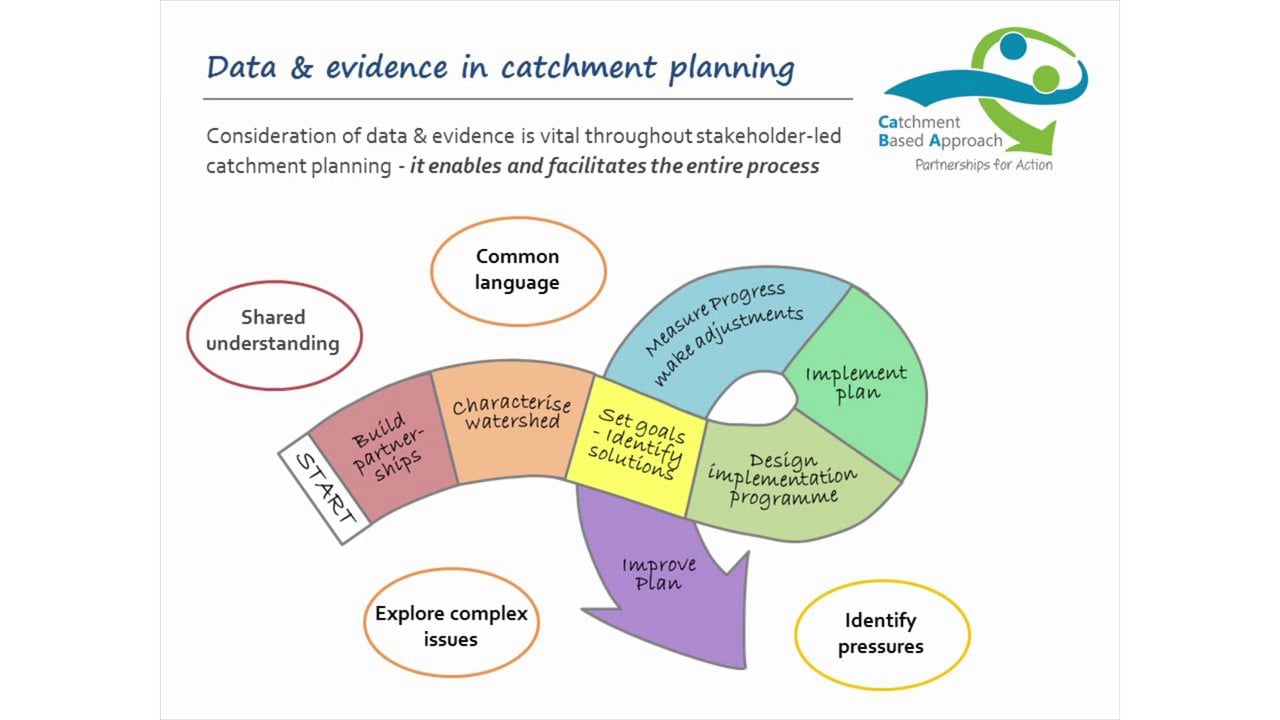 Using Data and Evidence in the Catchment based Approach on Vimeo