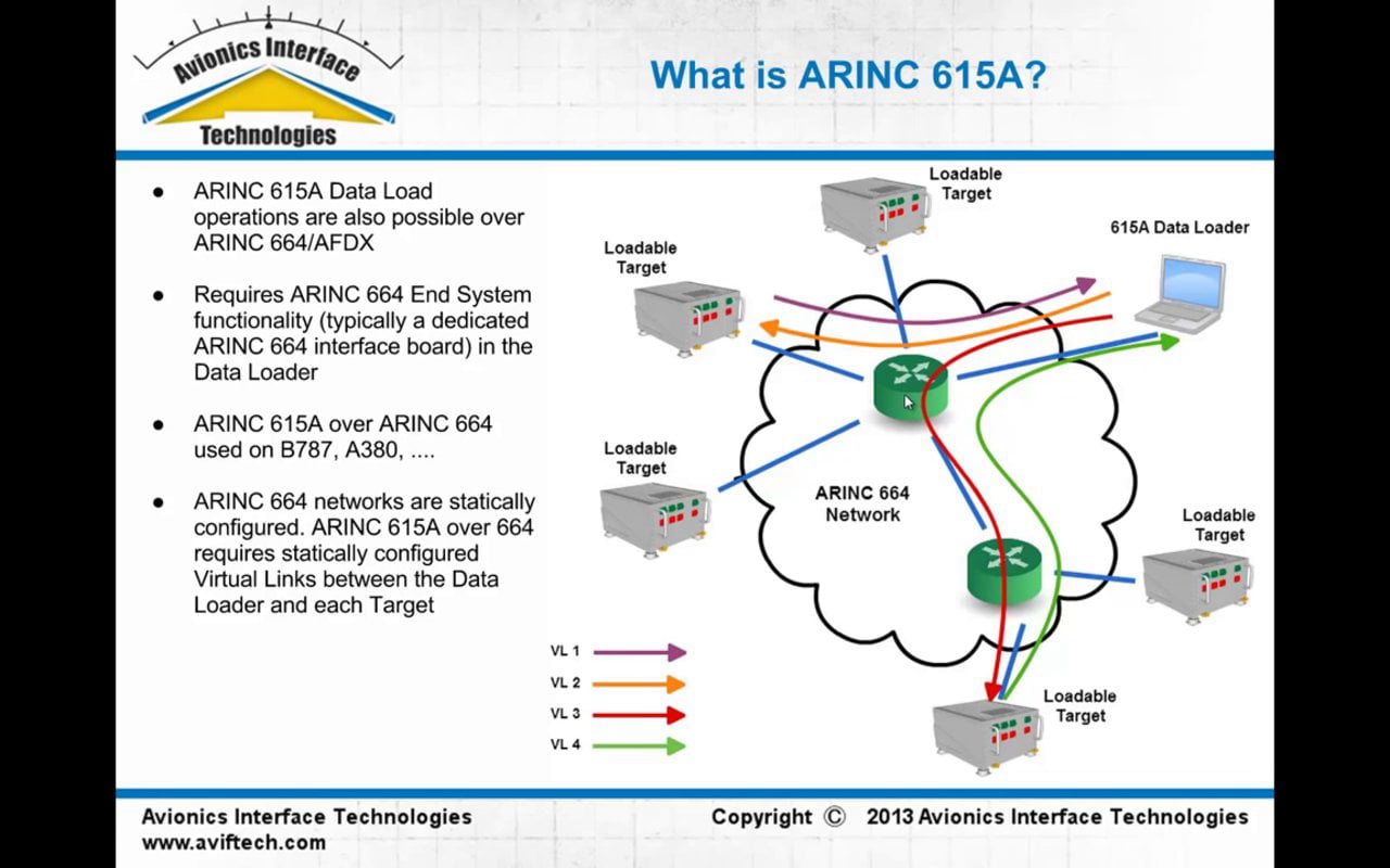 ARINC 615A Ethernet and ARINC 664 Data Loader Overview Part 1 on Vimeo