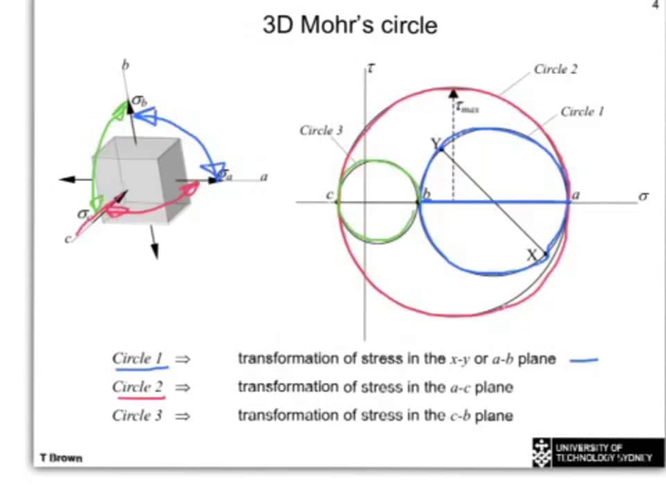 3D Mohr's Circle on Vimeo