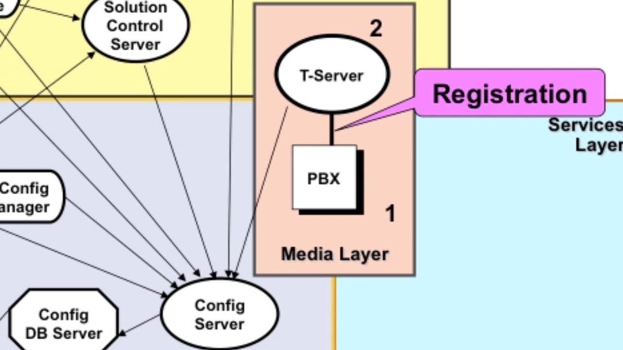 Genesys Framework – Media Layer Overview on Vimeo