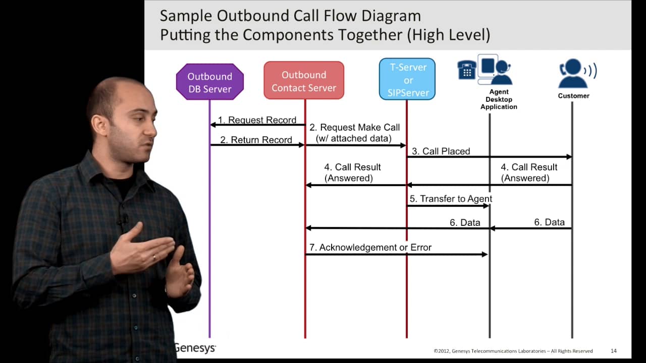 Genesys Outbound Contact 8.1: Callflow Diagram on Vimeo