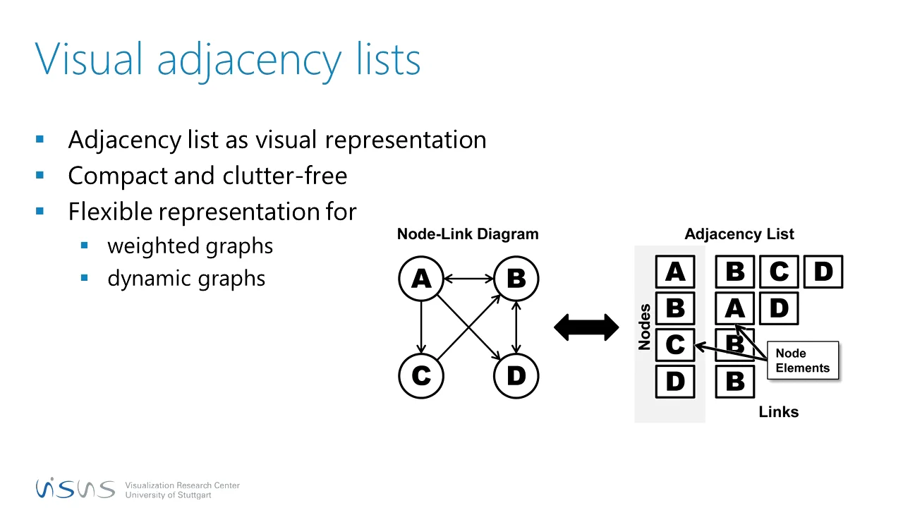Visual Adjacency Lists for Dynamic Graphs on Vimeo