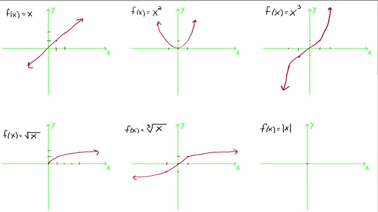 Graphing 6 Basic Parent Functions on Vimeo