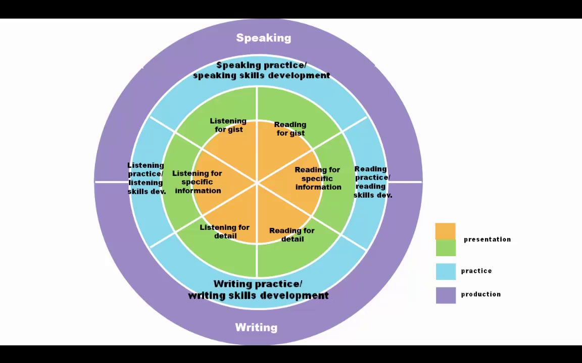 Skills circle explained on Vimeo