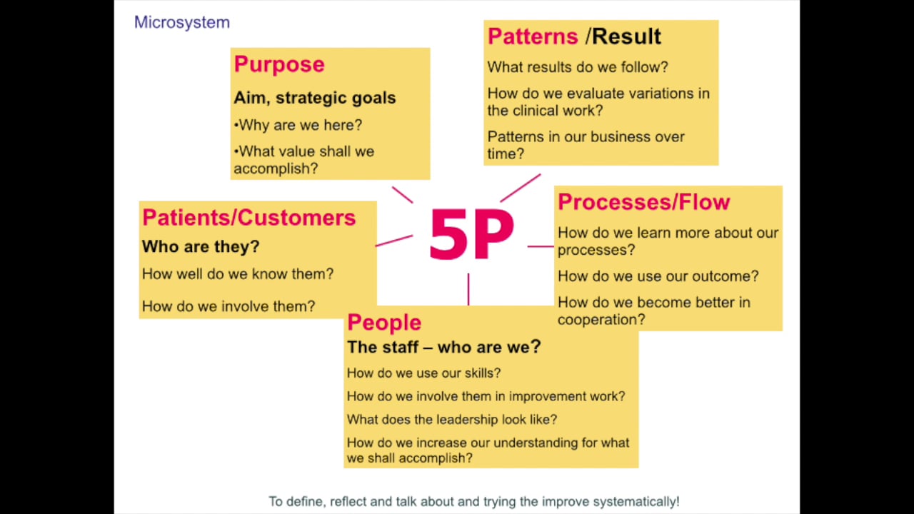 The 5Ps in Microsystem thinking on Vimeo
