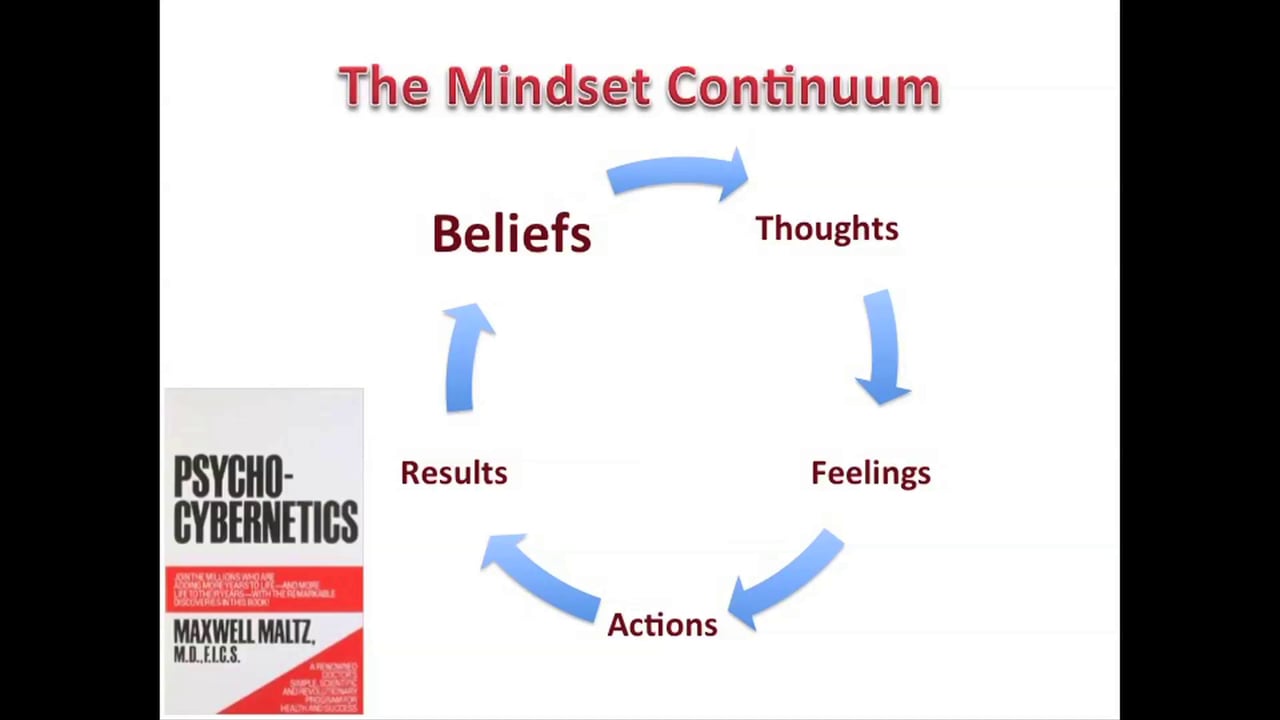 Chapter 1 - The Mindset Continuum & 10-3-1 Time Lag in Team Louisiana ...