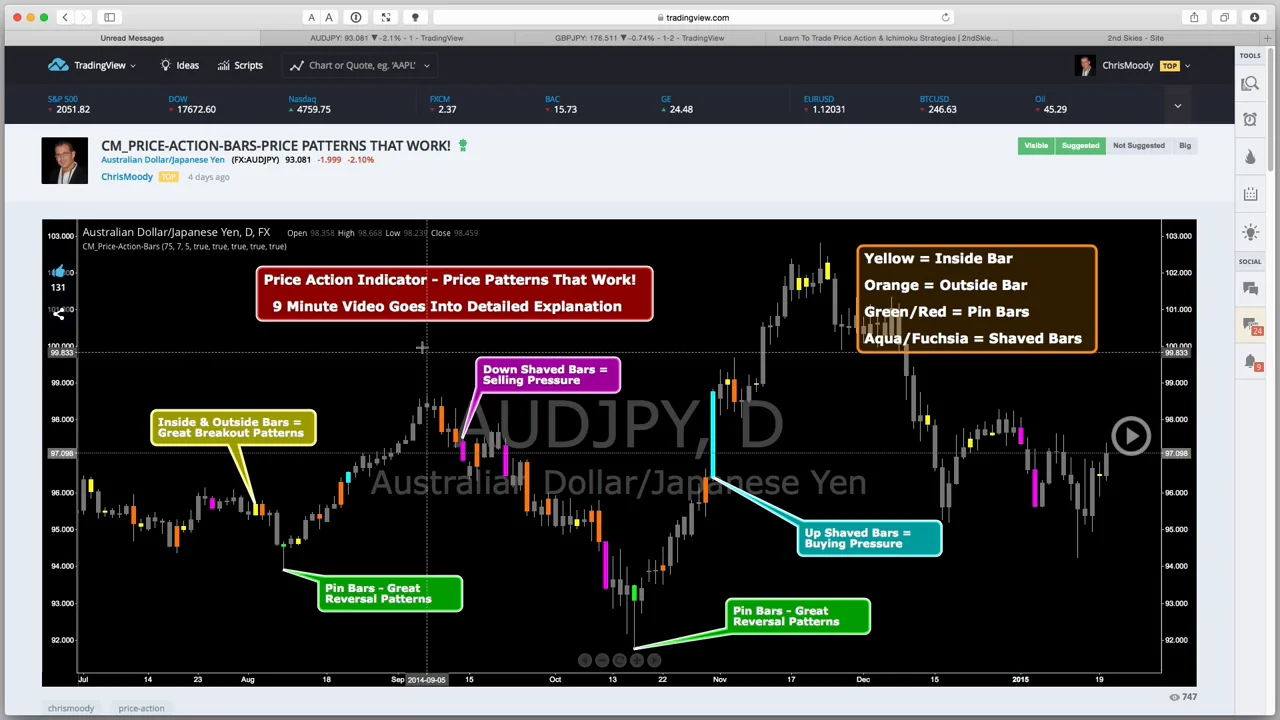 TradingView Indicators - Price Action Indicator - Price Patterns That ...