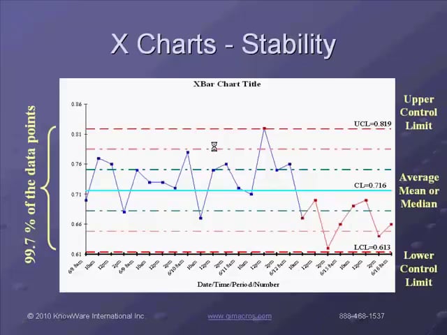 Control Charts and Stability Analysis