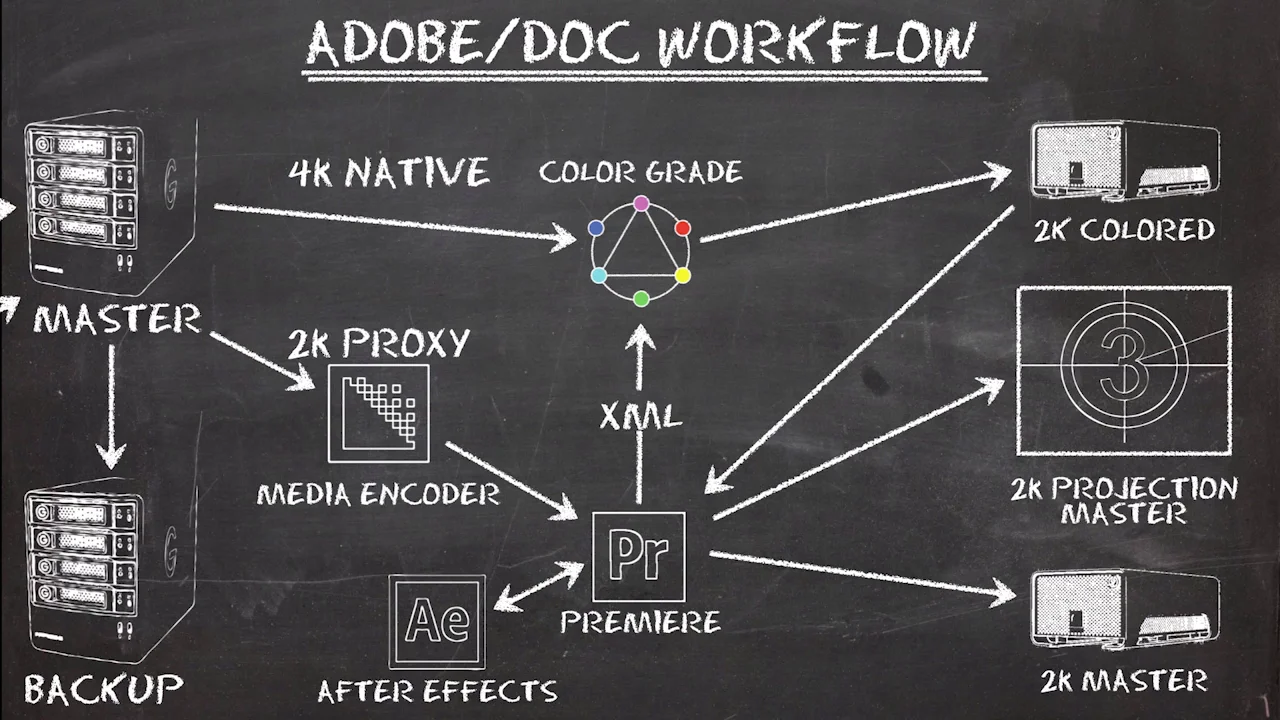Doc-Style: Workflow