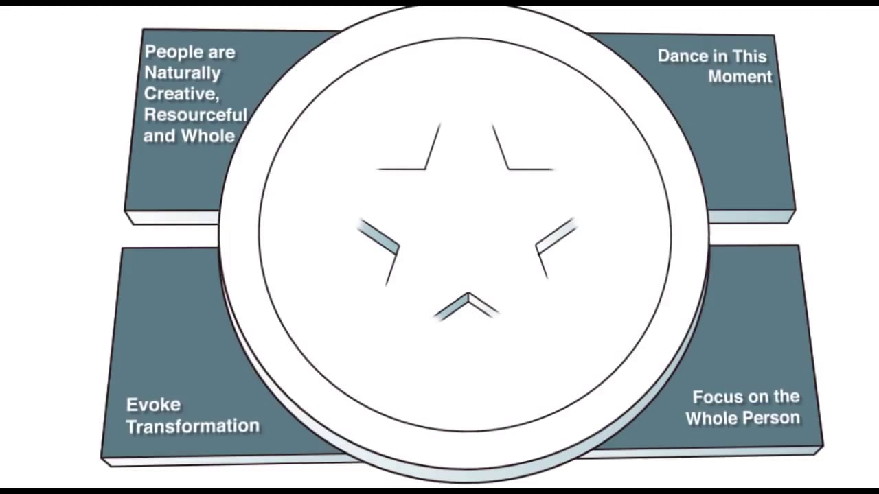 How to use The Co-Active Model by CTI on Vimeo