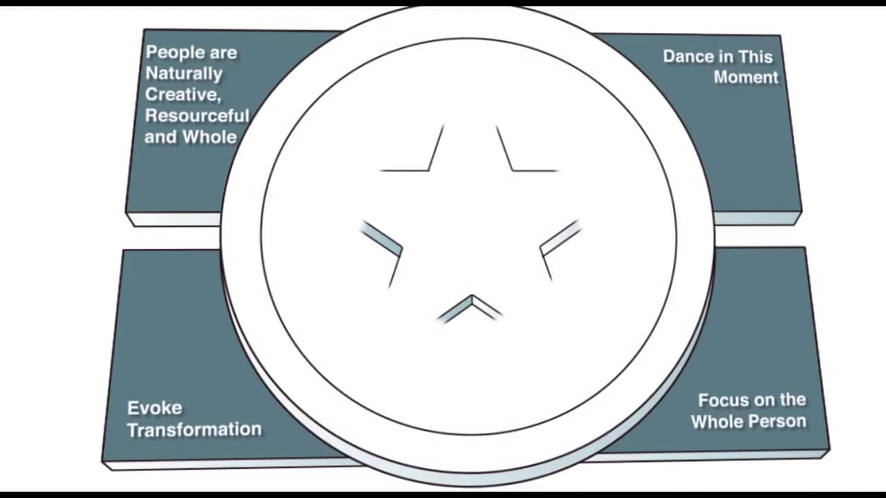 How to use The Co-Active Model by CTI on Vimeo