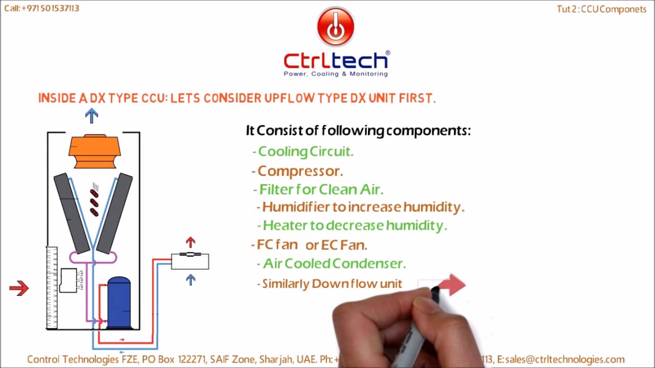 Tut 2 inside components of Close Control Unit (CCU) or Precision Air conditioner or CRAC ...