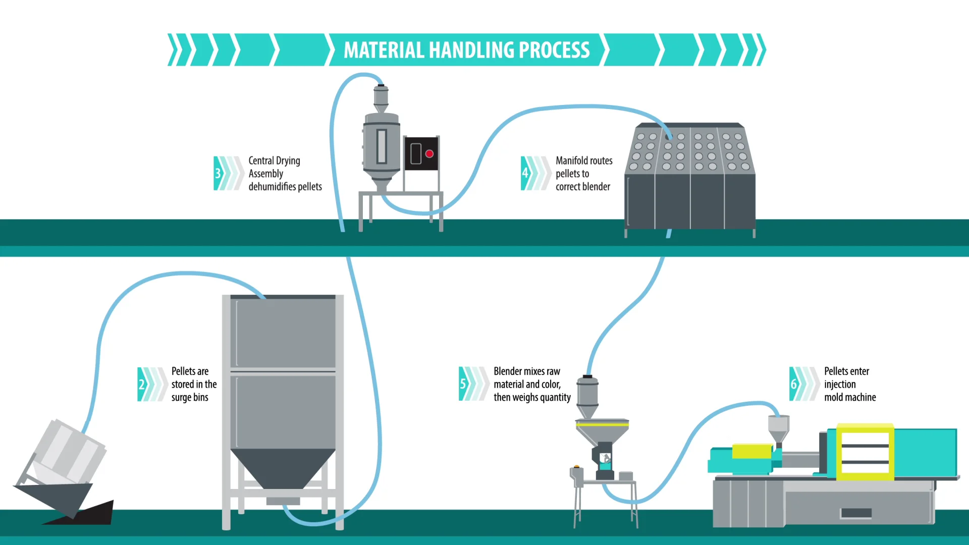 Central Material Handling System Animation v002 mm on Vimeo