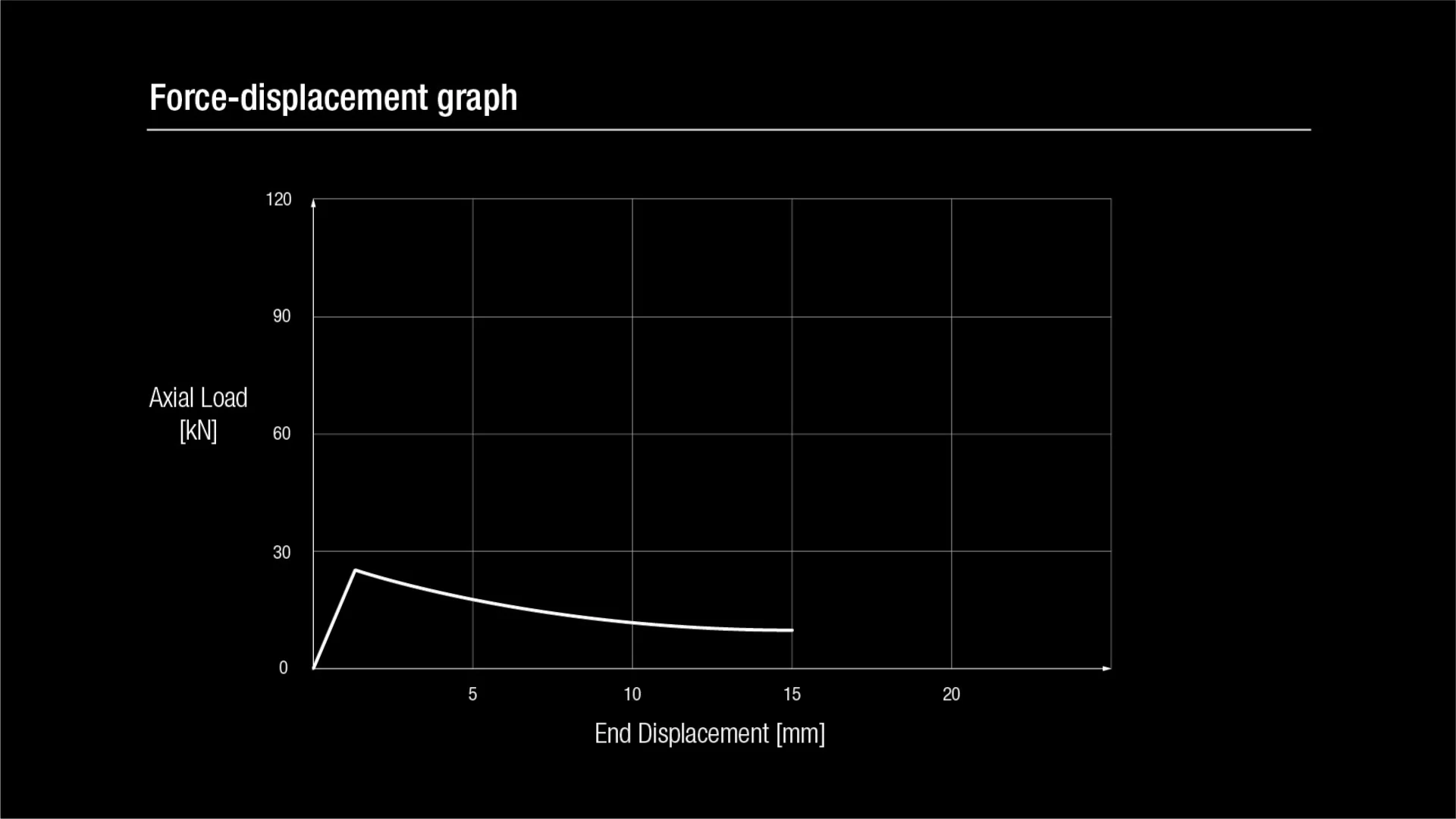 Buckling failure of a pin-ended slender column