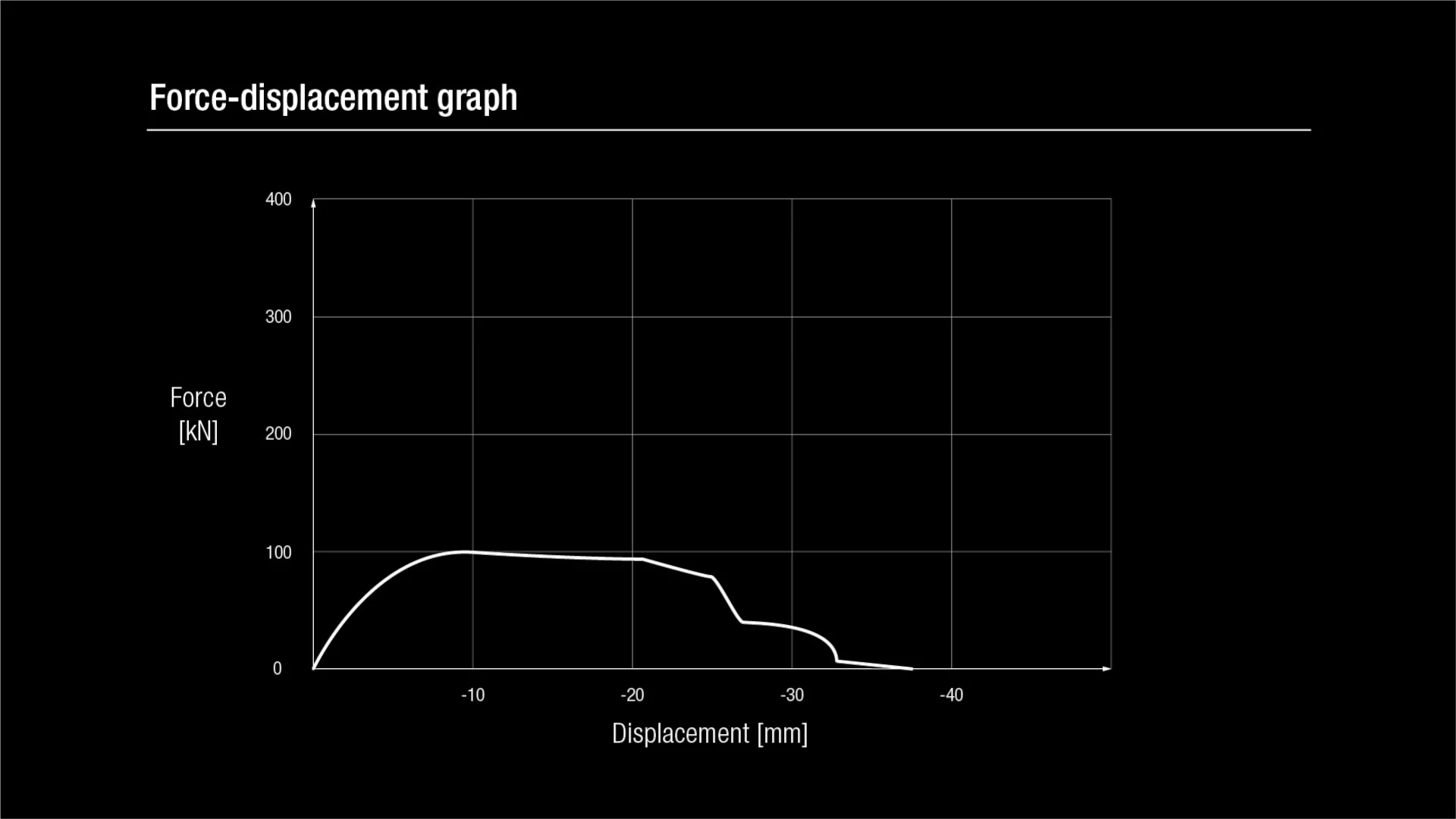 Compression failure of a timber block perpendicular to the grain on Vimeo