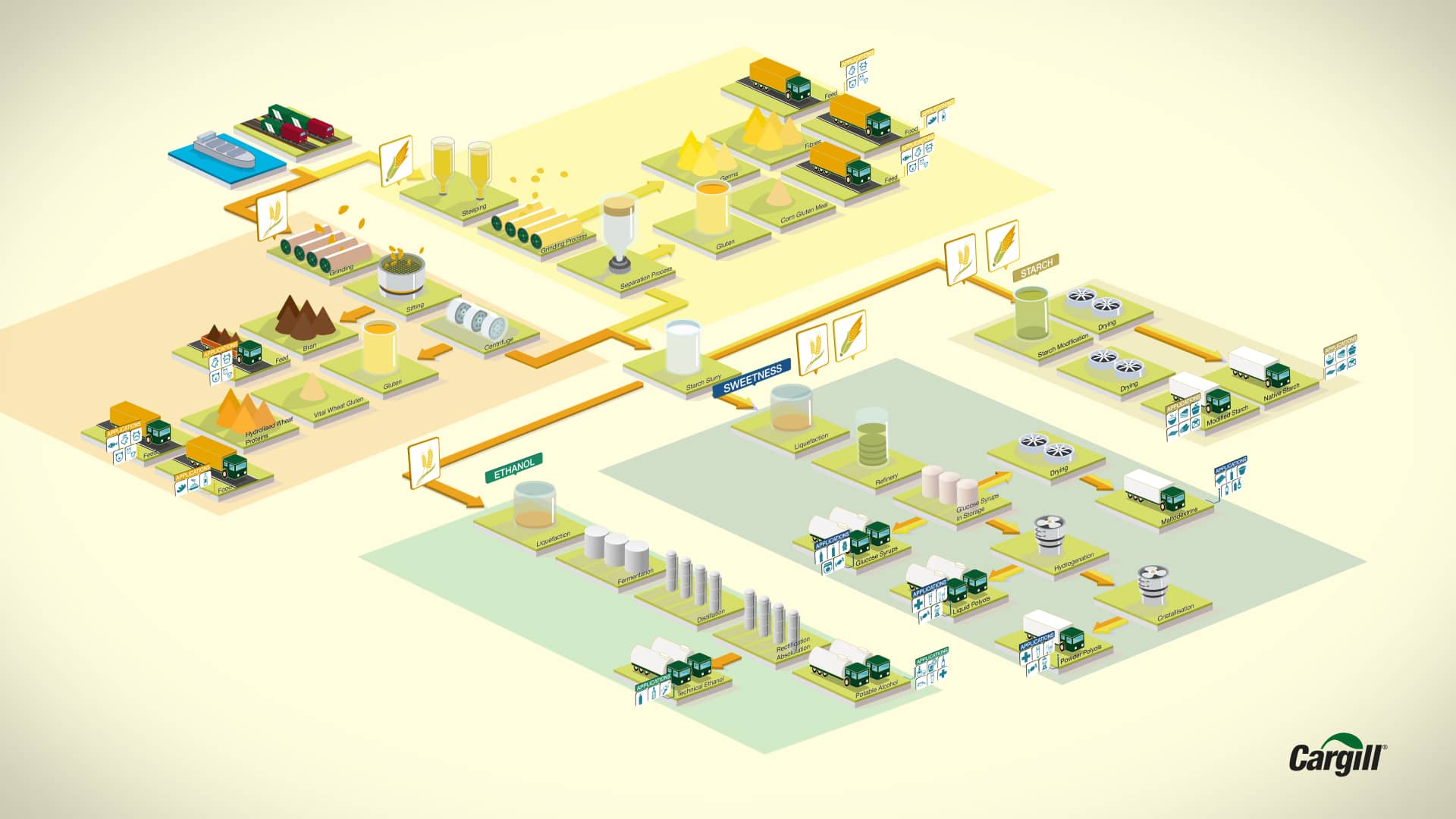 Cargill - Process Industriel on Vimeo