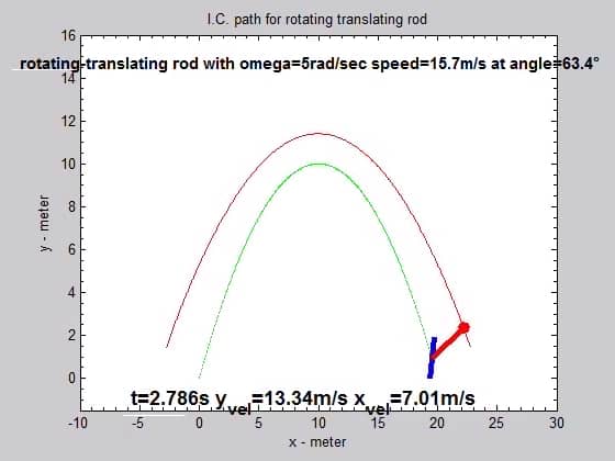 Instant Center of rotation of rotating rod with x and y translation ...