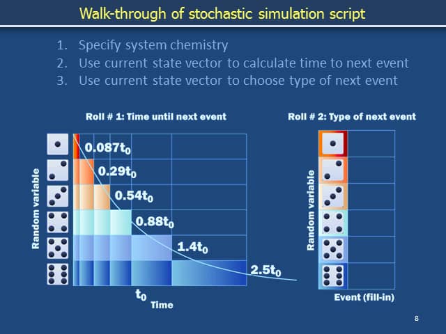 Stochastic simulation algorithm a: Specifying reaction types and ...