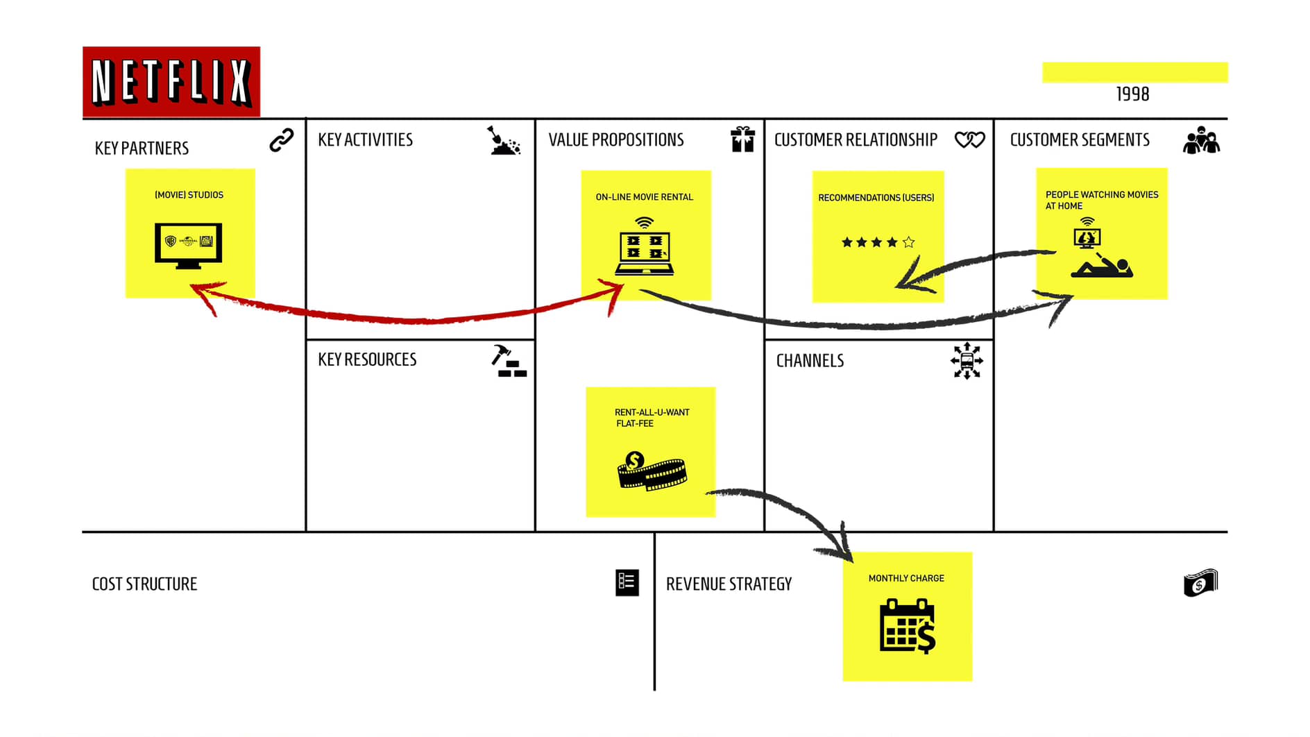Netflix Business Model Innovation Case 2014 on Vimeo
