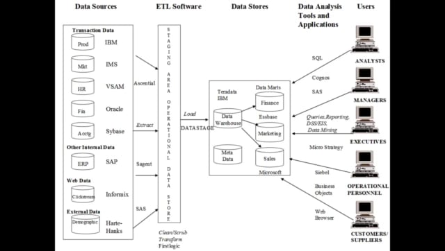 IBM InfoSphere DataStage and Quality Stage 9.1 (Introduction Session ...