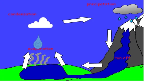 Water Cycle Animation Ppt