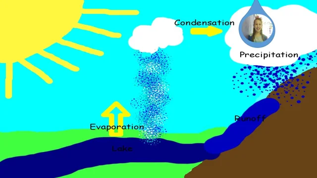 Water Cycle Animation Ppt