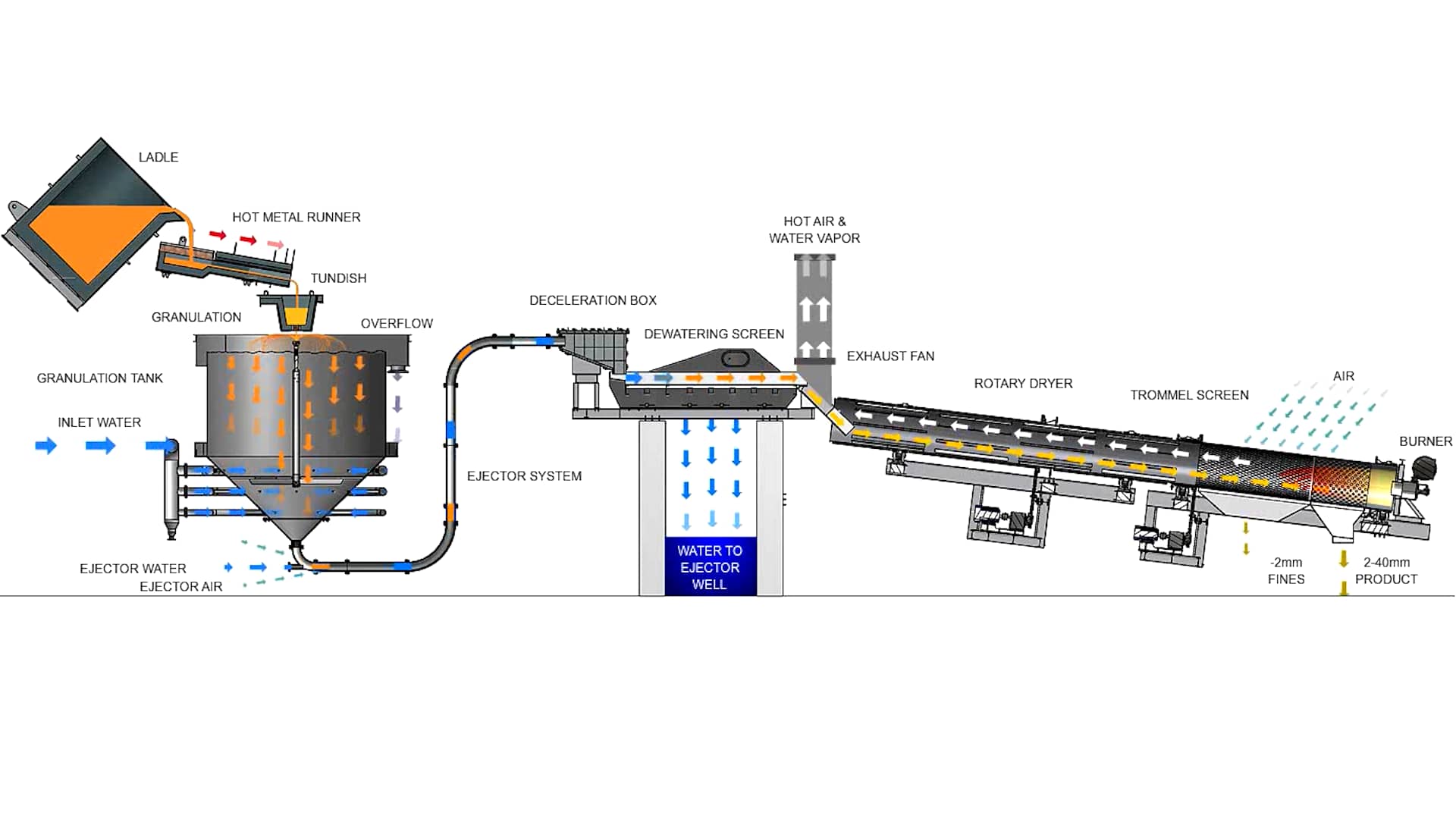 Economy Industrial - Hot Metal Granulation on Vimeo