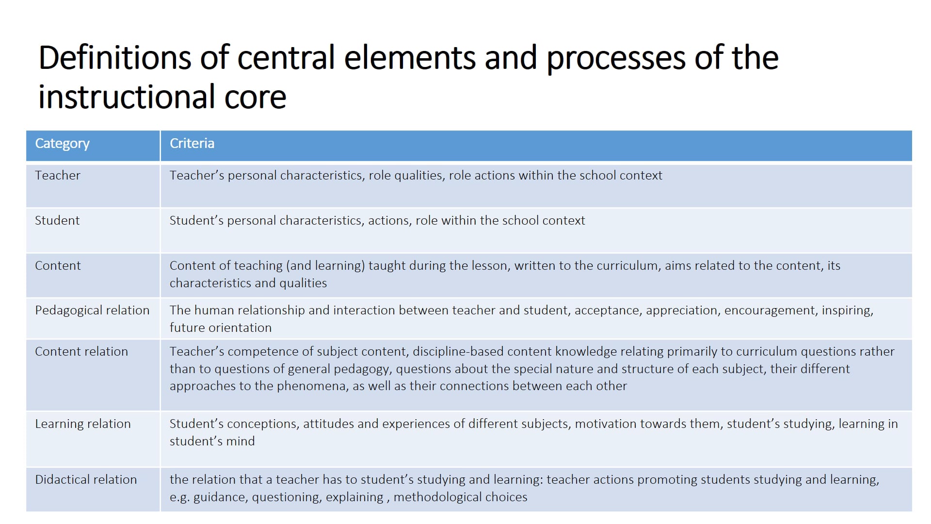 Instructional core as a general framework for understanding practice of ...