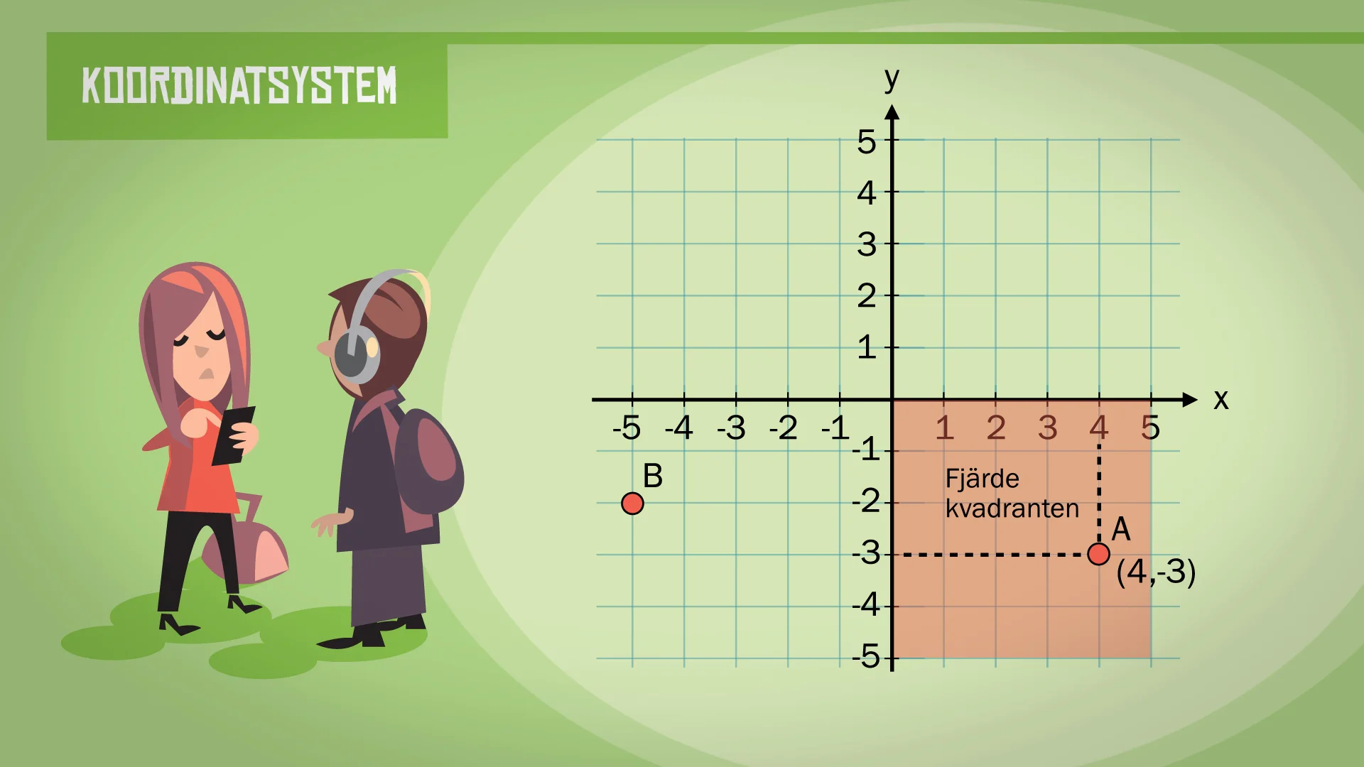 Koordinatsystem - Alla kvadranter