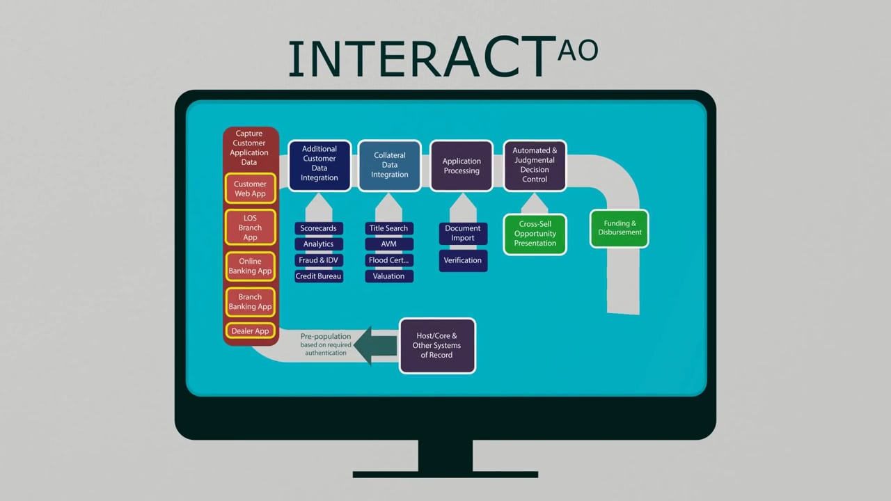 Simplify Customer Service w/ ACI InterACT Account Origination Solution ...