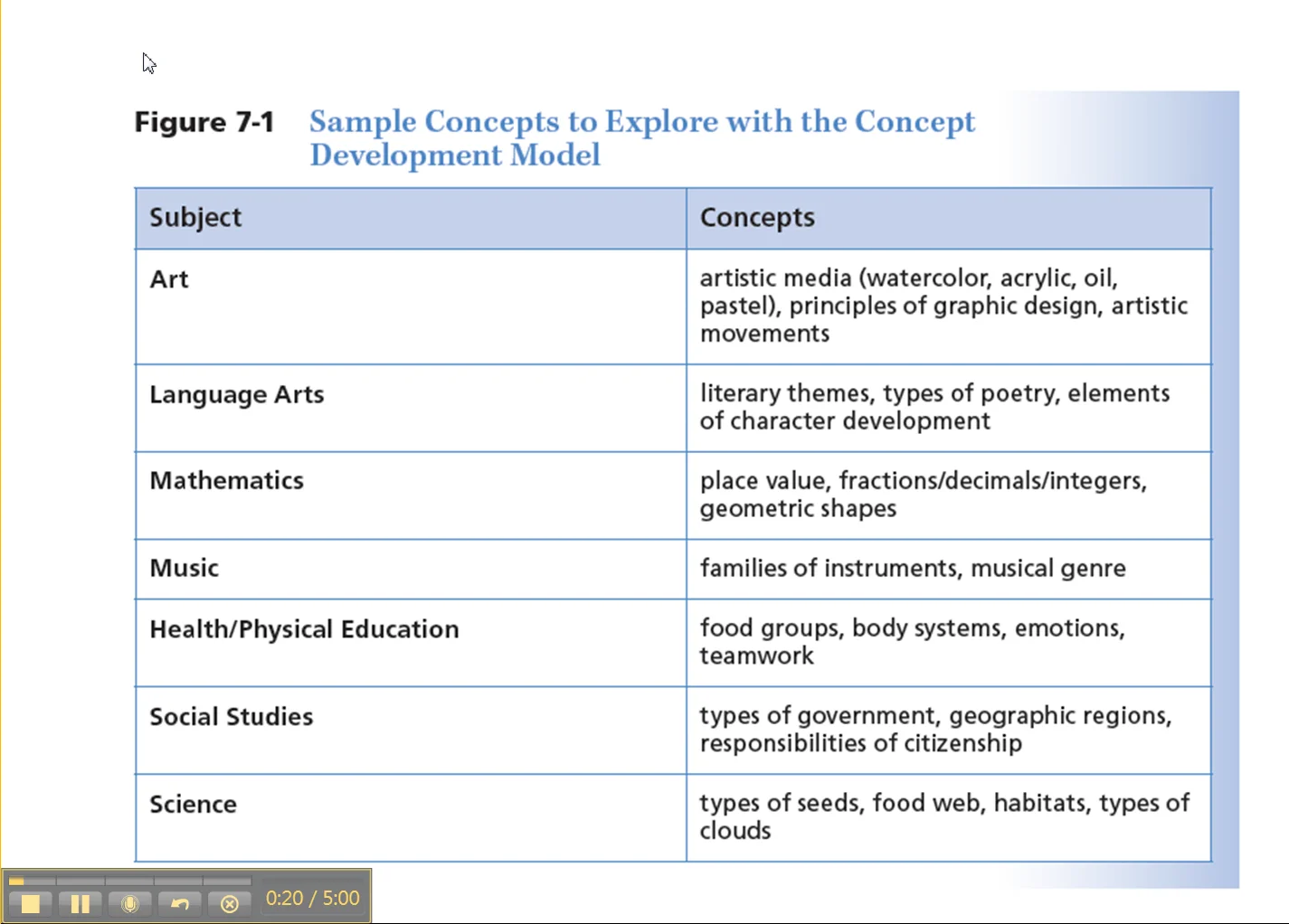 The Concept Development Model