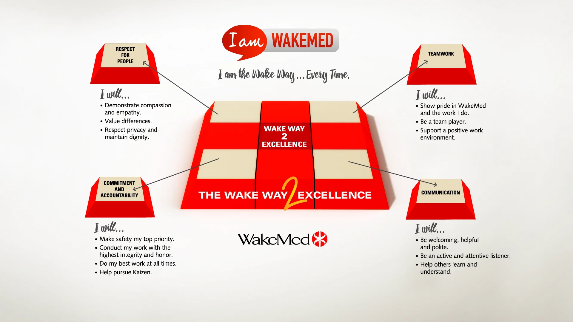 WakeMed Internal Behaviors