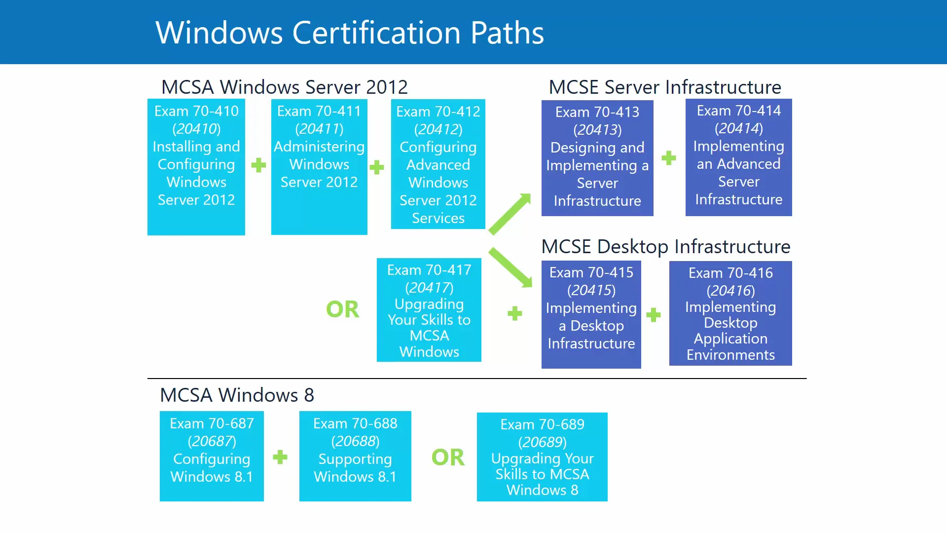 Watch Course 20412 "Configuring Advanced Windows Server® 2012 Services" -- Microsoft Official ...