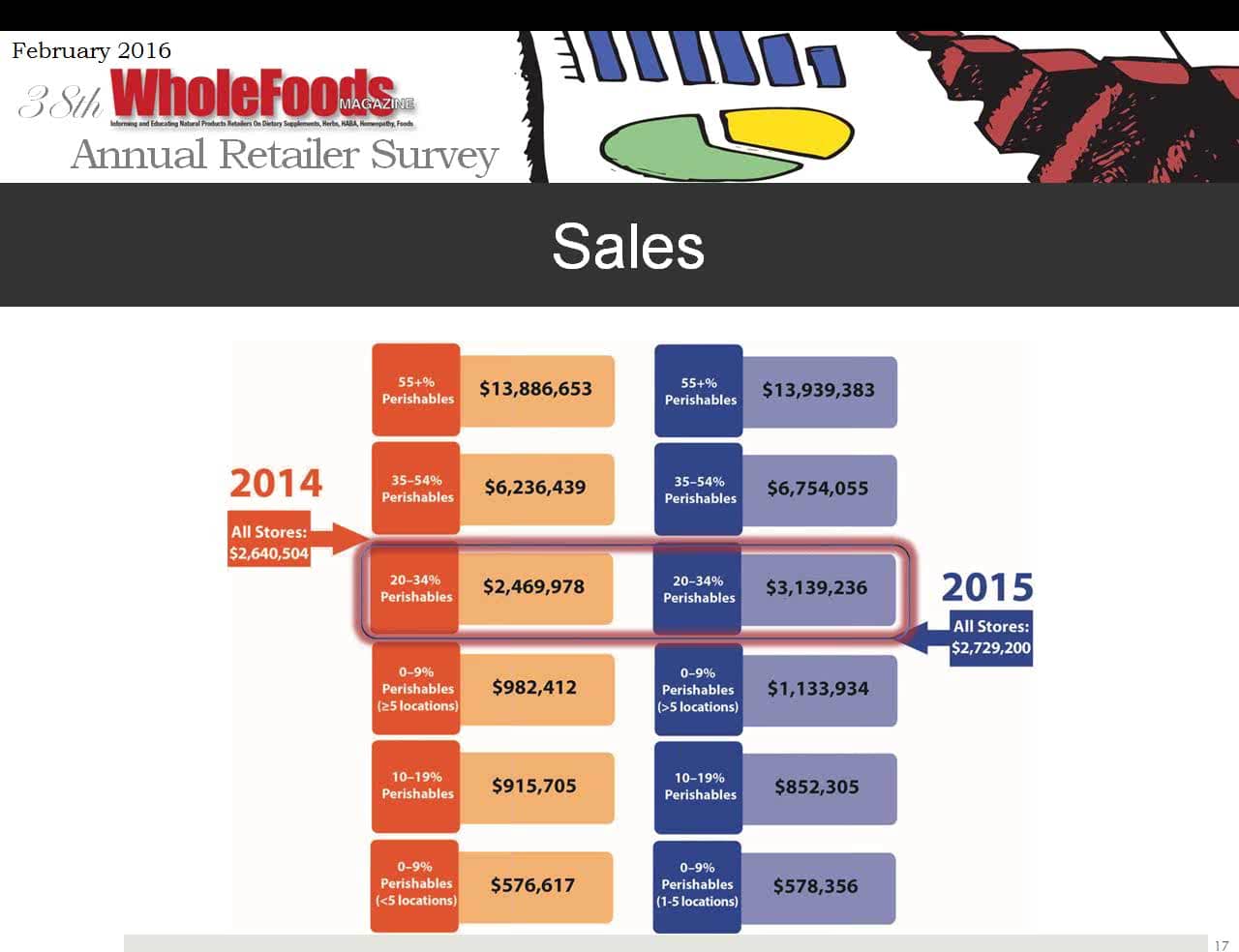Retail Insights 2016 Retail Universe and WholeFoods Magazine's Retailer ...