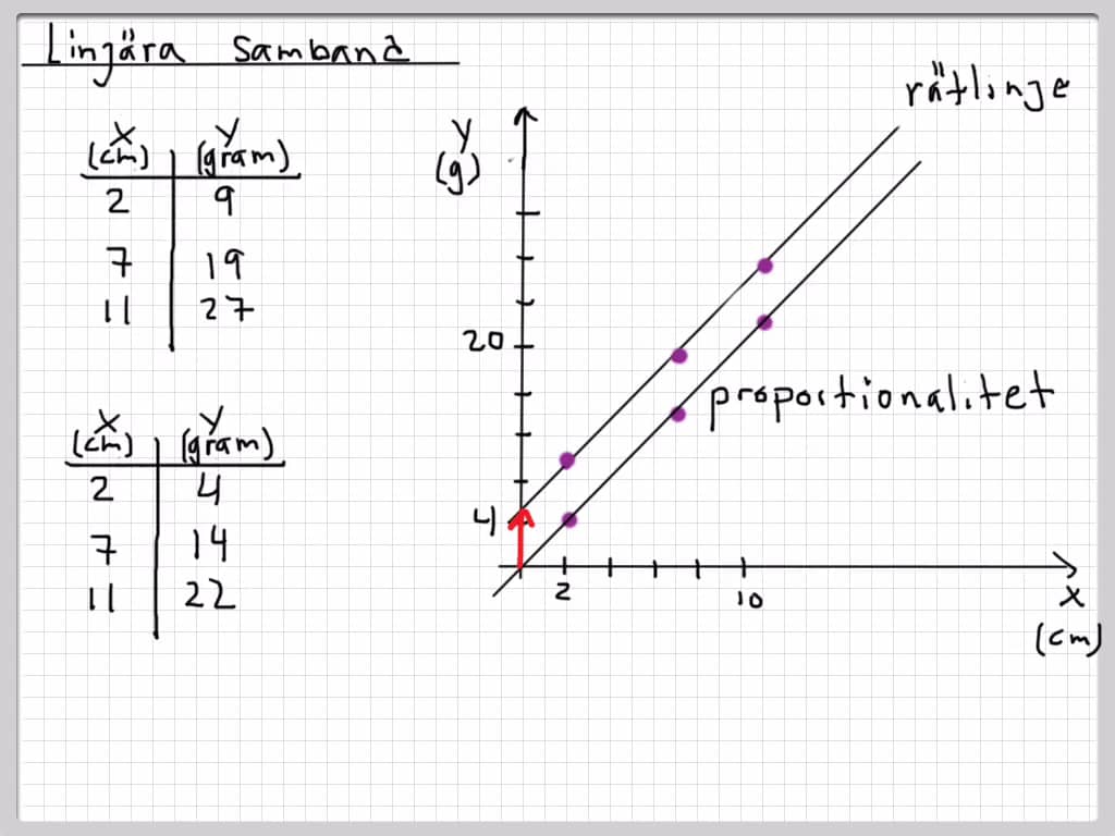 Ma1b Linjära samband on Vimeo