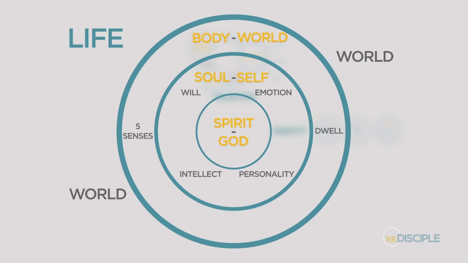 VIDEO - Jesus Centered Life Diagram_Pass 1 on Vimeo