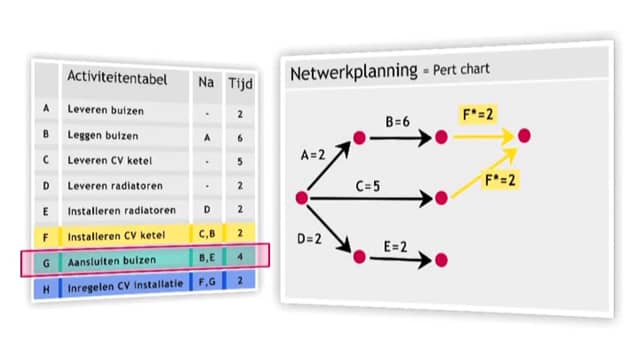 Netwerkplanning on Vimeo