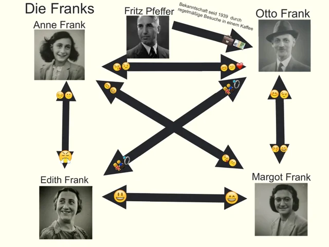 Anne Frank Family Tree