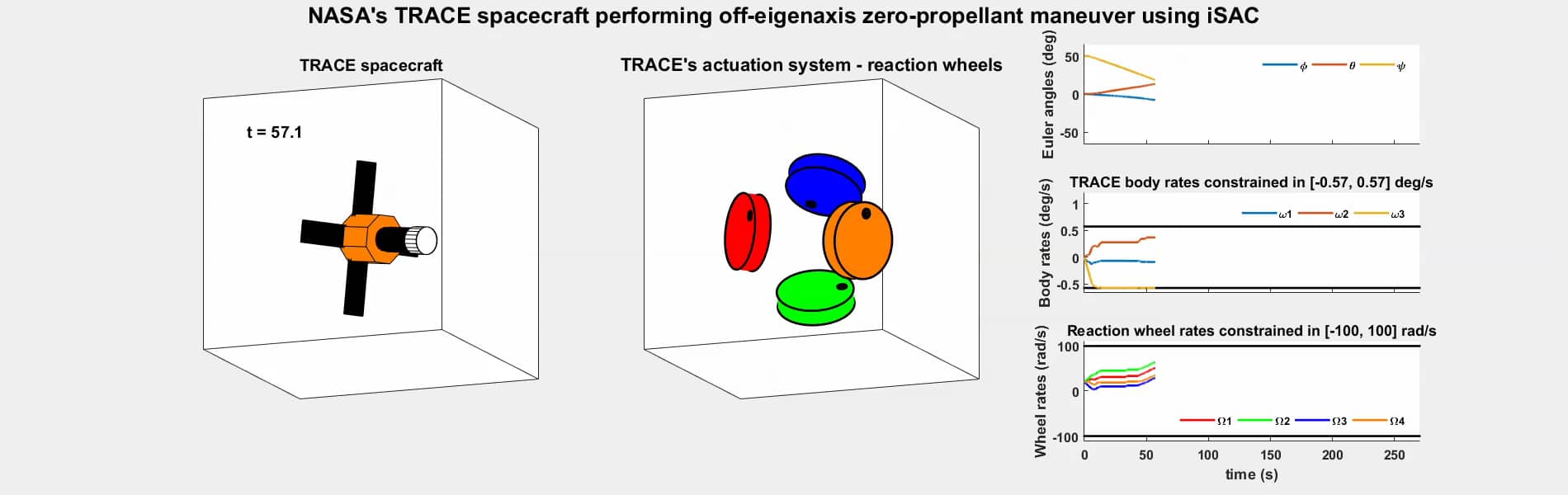 Simulation of NASA's TRACE spacecraft performing a zero-propellant, off ...