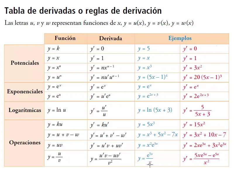Tabla de derivadas o reglas de derivación.