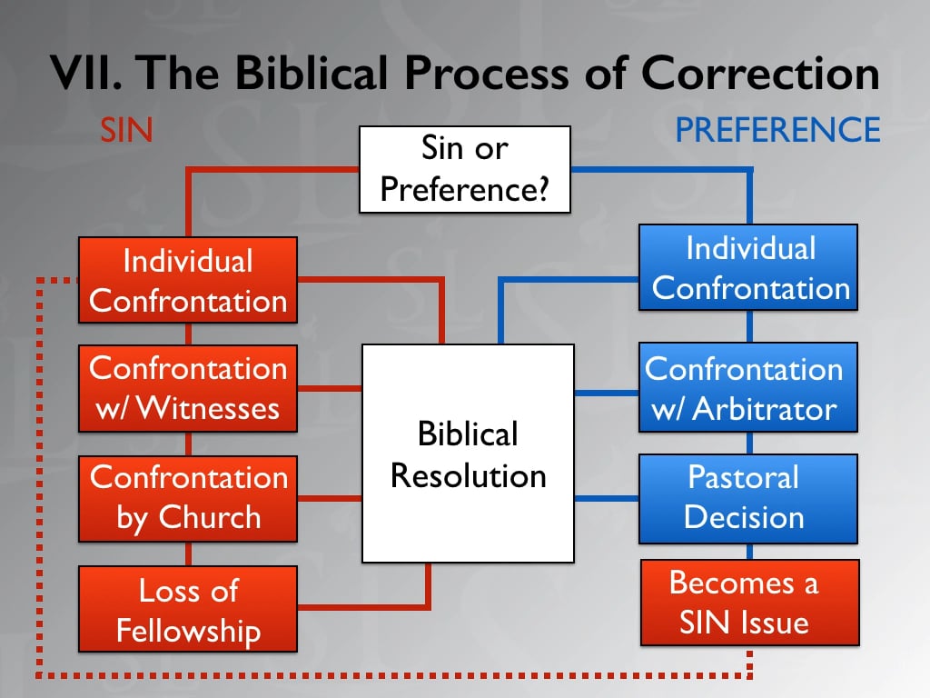 17 Christian Confrontations Biblical Process for Preference Issues on Vimeo