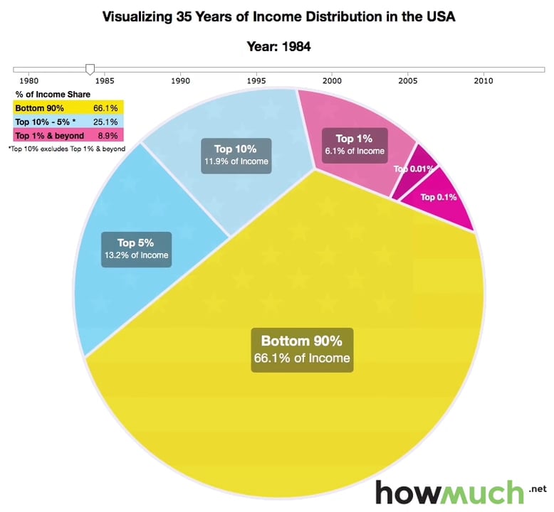 Visualizing 35 Years of Income Distribution in USA