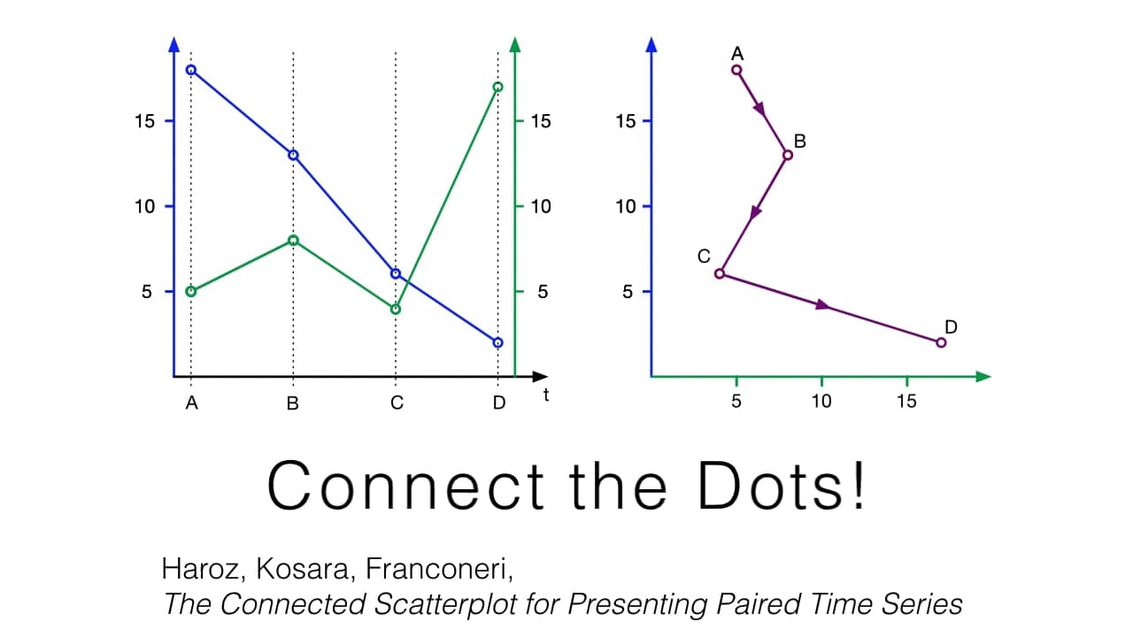[VIS16 Preview] The Connected Scatterplot for Presenting Paired Time ...