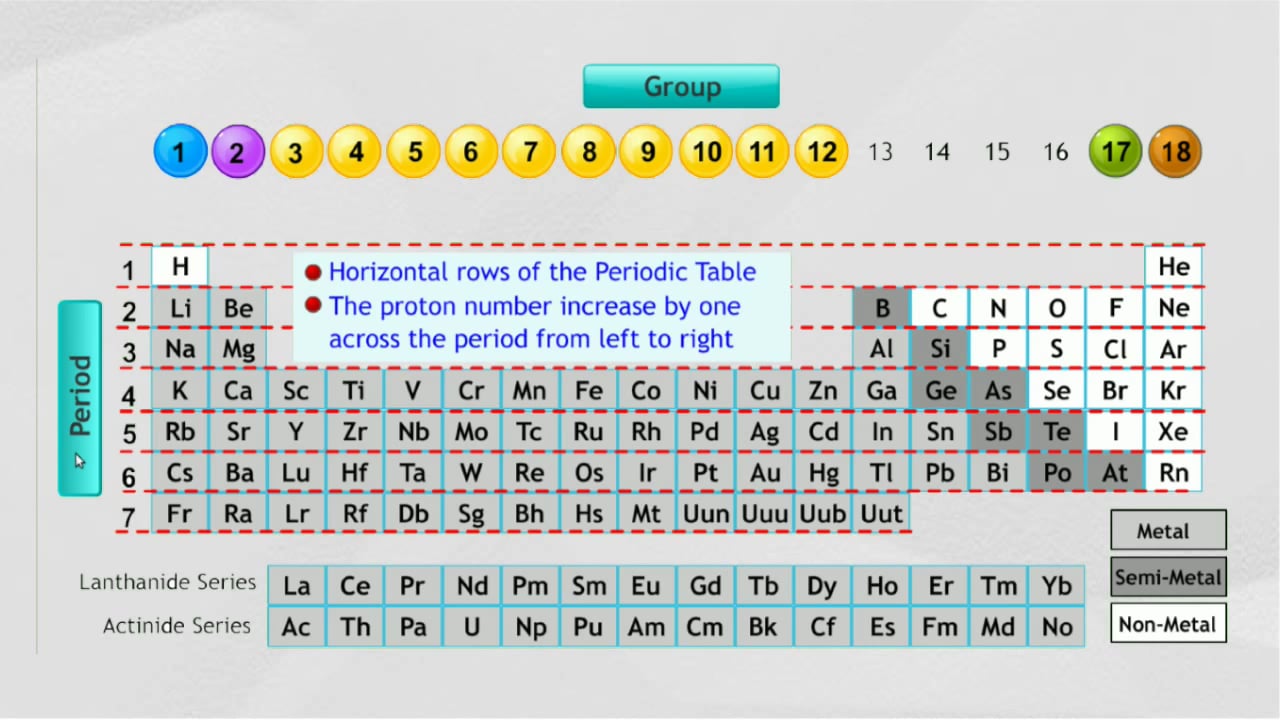Groups and periods in periodic table (urdu) on Vimeo