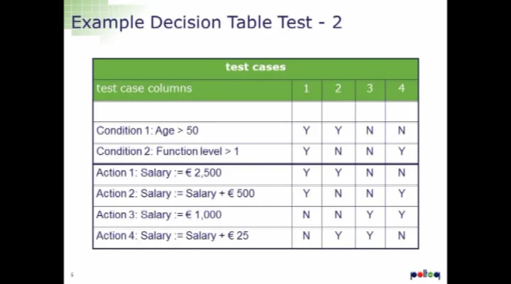 ISTQB-Decision Table Test on Vimeo