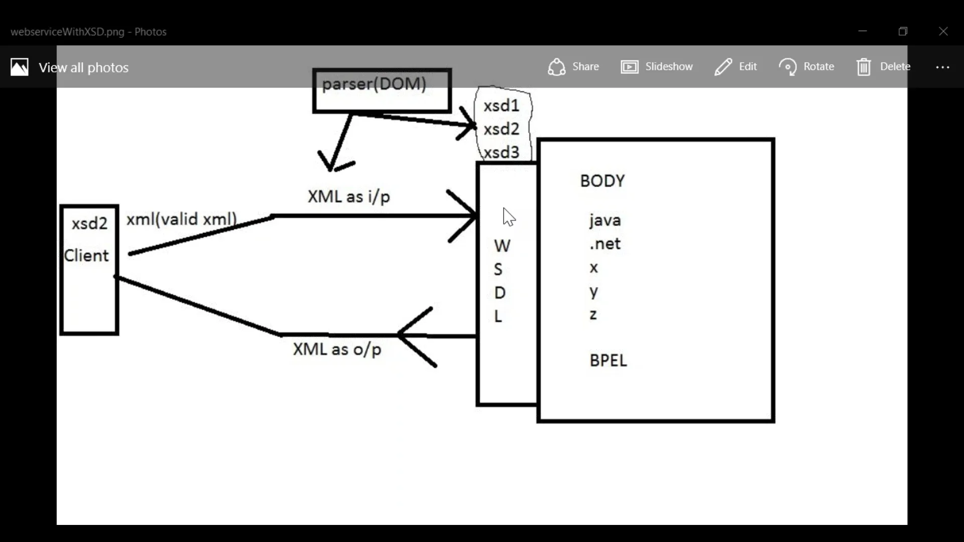 Introduction To WSDL-PART1