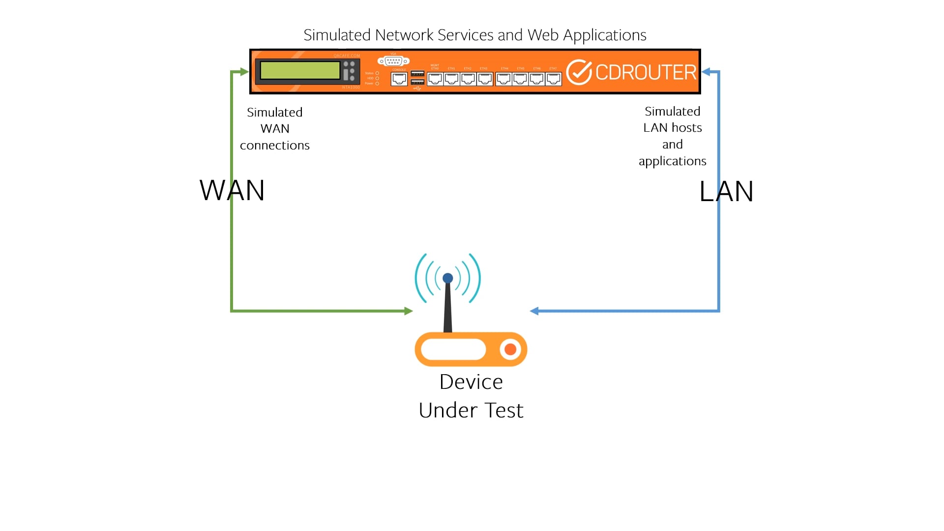 CDRouter Test Setups for Any Network on Vimeo