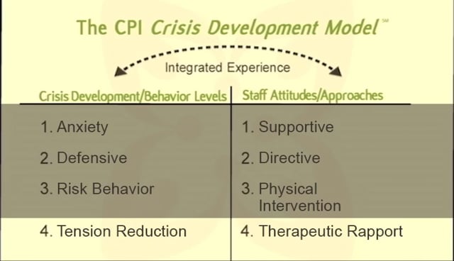 Non Violent Crisis intervention on Vimeo