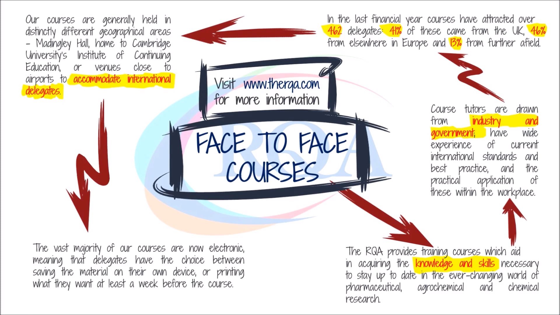 RQA - Face to Face Courses on Vimeo